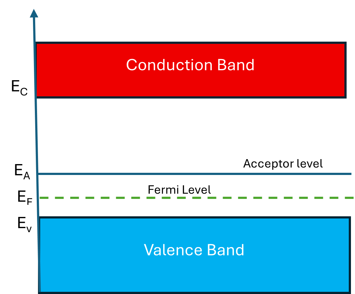 Fermi Level in Intrinsic and Extrinsic Semiconductors - SmartStudyZone