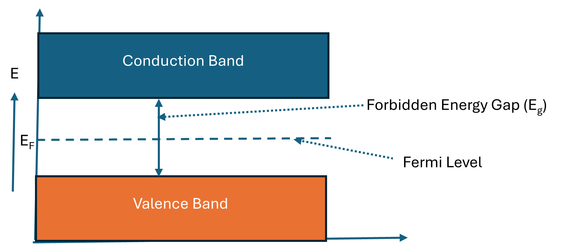 Fermi Level in Intrinsic and Extrinsic Semiconductors - SmartStudyZone